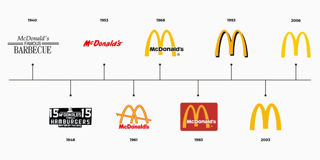 Evolution Of Mcdonalds Logos